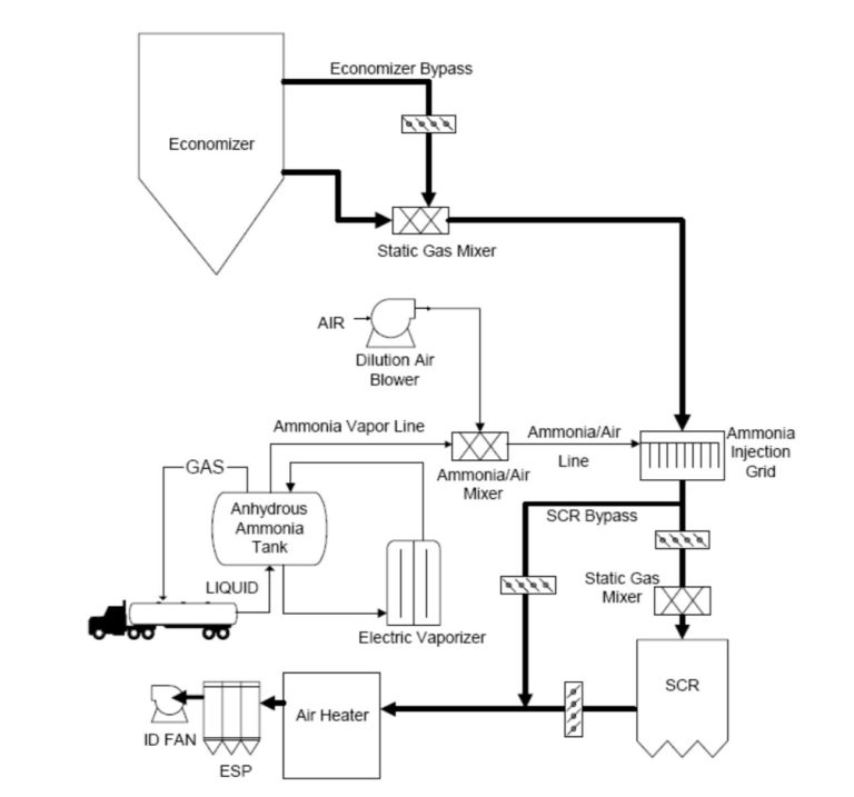 SCR Process – W. S. Hinton & Associates